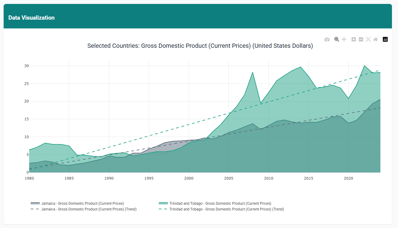 World Economic Outlook Data Analytics App – Swarm Intelligia